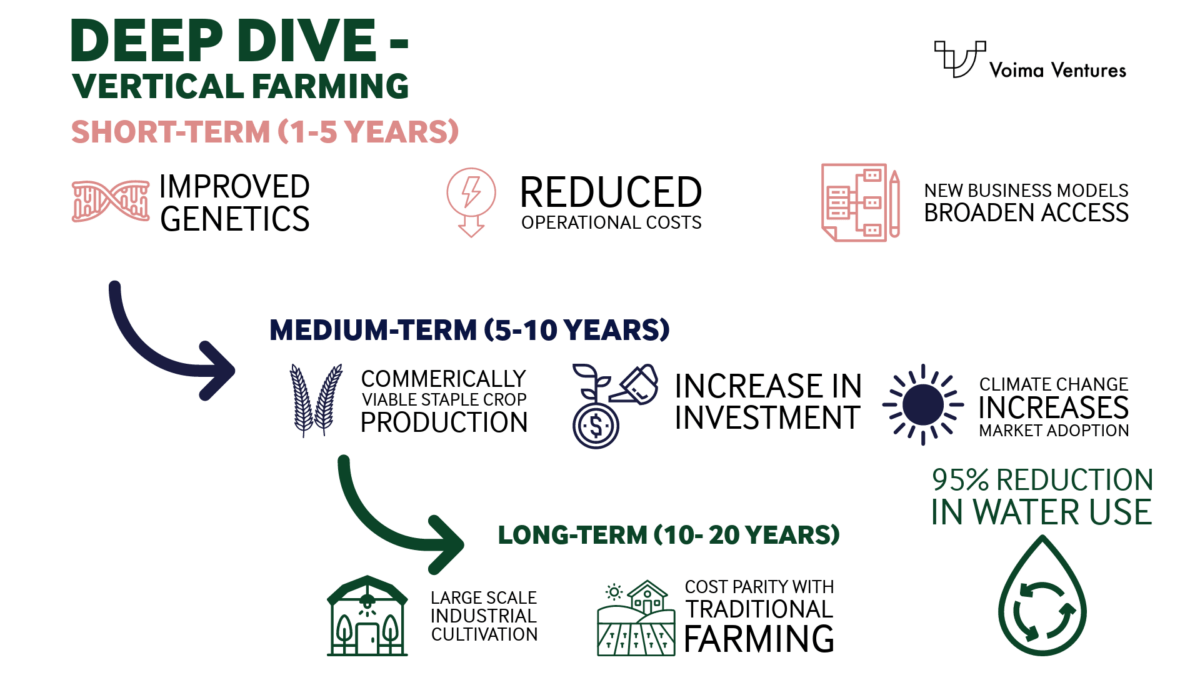 Market Study Deep Dive – Vertical Farming - Voima Ventures